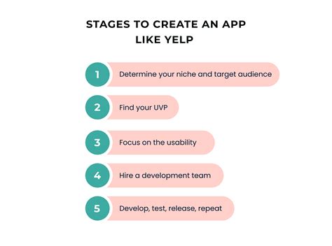 How To Create An App Like Yelp Yellow