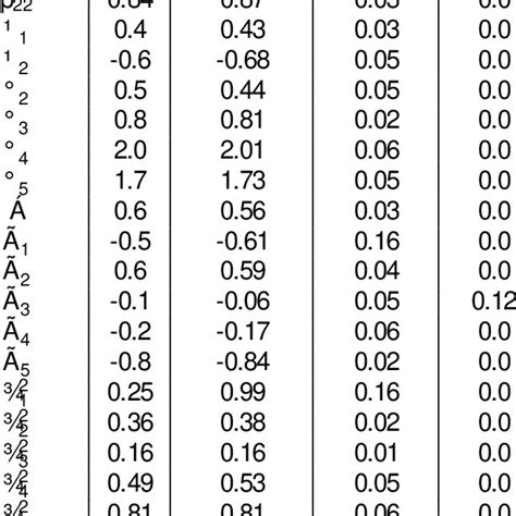 Simulated Example True And Estimated Parameters Parameter True