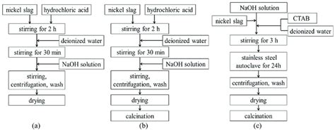 The Flow Chart Of Different Processes Of Preparing Denitrification