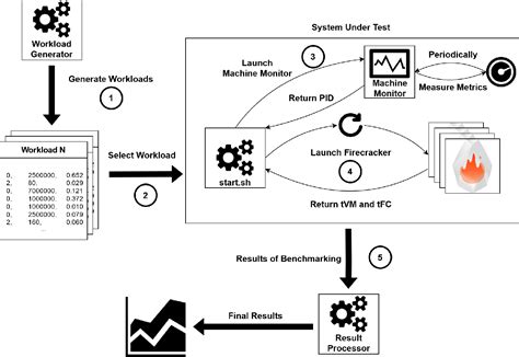 Figure 1 From Opleiding Informatica Is The Linux Completely Fair Scheduler Ready For Serverless