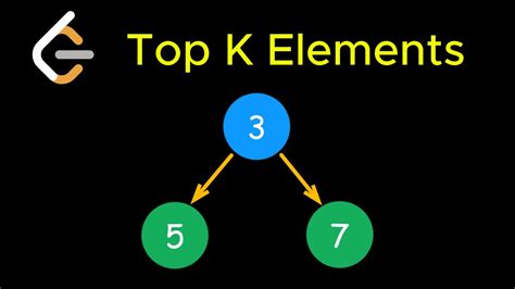 Top K Elements In 6 Minutes Leetcode Pattern Youtube