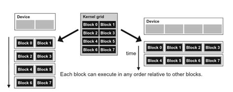 The CUDA Parallel Programming Model 4 Syncthreads Examples Fang S Notebook