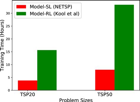Illustration Of Training Time Performance Of Sl And Rl Models