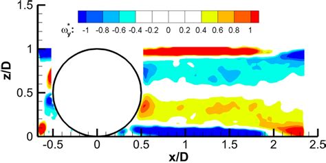 Isocontours Of Non Dimensional Spanwise Vorticity Download