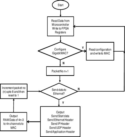 Receive FPGA Software Algorithm Flow Chart The Microcontroller Through Download Scientific