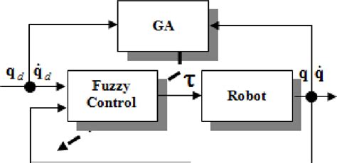Figure 1 From Design Of The Fuzzy Control Systems Based On Genetic Algorithm For Intelligent