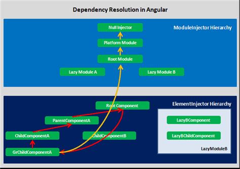 How Dependency Injection Resolution Works In Angular Tektutorialshub