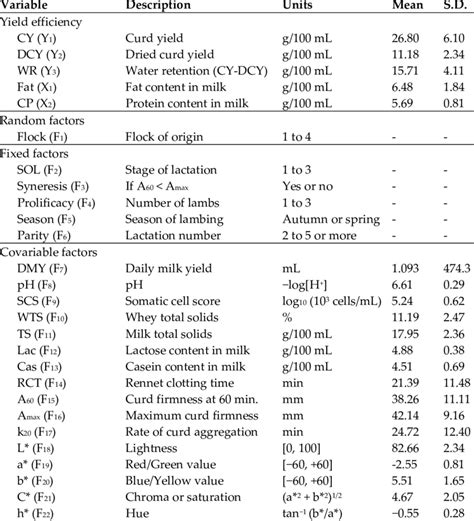 Description Of The Variables Used To Estimate Yield Efficiency And Download Scientific Diagram