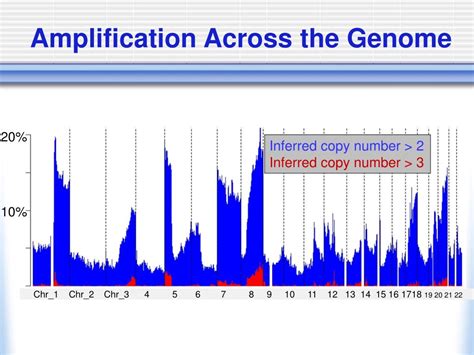 Ppt Understanding Allele Specific Copy Number In Tumors Powerpoint Presentation Id3609619