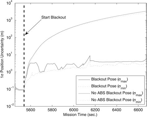 figure 11 from sensitivity analysis of a tightly coupled gps ins system