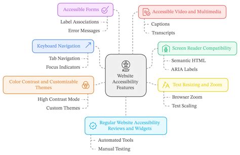 Top 7 Accessibility Features Every Website Should Include Gaurav Tiwari Top 7 Accessibility Features Every Website Should Include Gaurav Tiwari