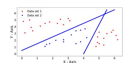 Data Set Which Is Not Possible To Separate With One Linear Function Download Scientific Diagram