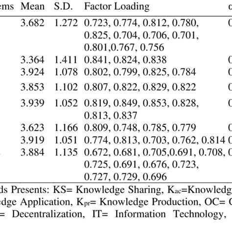 Descriptive Analysis Factor Loading Cronbachs Alpha And Ave Download Scientific Diagram