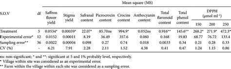 Variance Analysis Of Yield Qualitative And Biochemical Traits Of