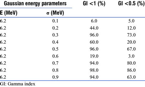 Gamma Index Test Results From Different Sigma Value Of The Electron