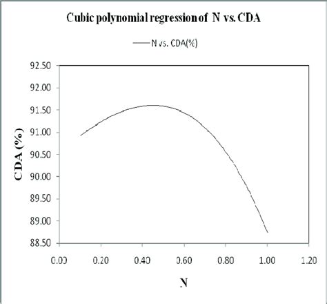 Cubic Polynomial Regression Fitted Between Far Vs N Download Scientific Diagram