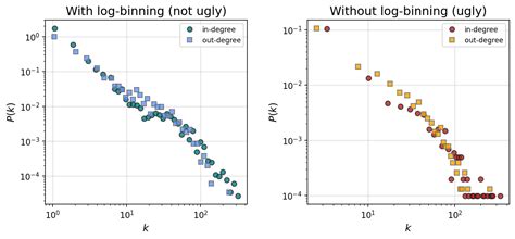 Class 3 Introduction To Networkx 2 — Graph Properties And Algorithms — Phys 7332 Network Science