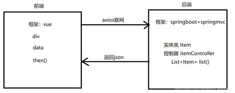 三大框架 —— 控制层框架springmvc （前端部分）springbootvue 和spring Mvc区别like0217的博客