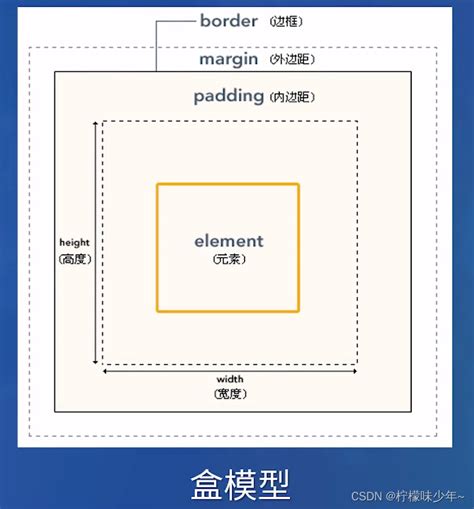 二、盒模型与页面布局微信小程序盒模型 Csdn博客