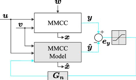 Simplified Schematic Diagram Of A Smo Applied To Estimate States In