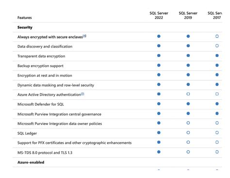 Compare Sql Server Versions