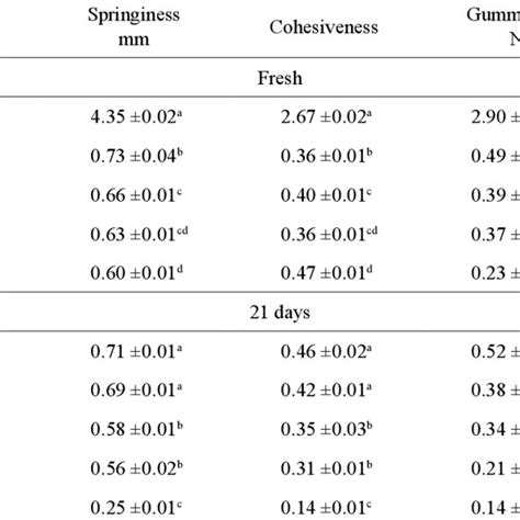 Particle Size Zeta Potential And Encapsulation Efficiency Ee Of