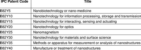 List Of Ipc Patent Codes Uniquely Assigned To Nanotechnology Patents Download Table