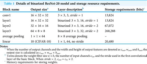 table 1 from a storage efficient ensemble classification using filter
