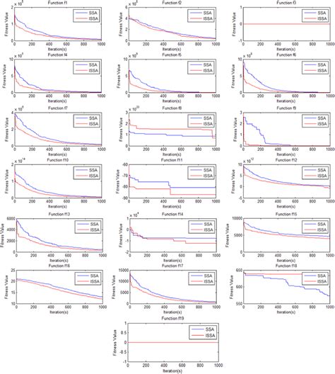 convergence graphics for ssa and issa for benchmark functions f1 f19 on
