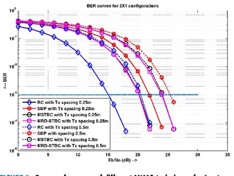 Figure 3 From Design Of Mimo Visible Light Communication Transceiver Using Maximum Rank Distance
