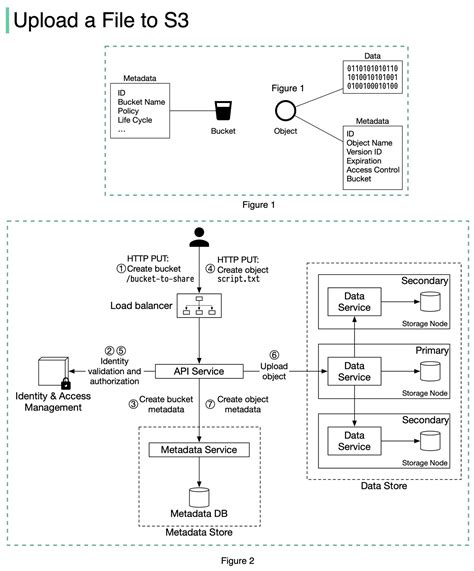Alex Xu On Twitter Today Lets Design An S Like Object Storage System Before We Dive Into