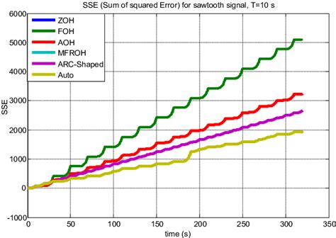 Automatic Algorithm To Make Lower Sse Using All Introduced Types Of