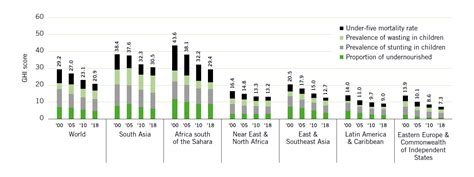 2018 Global Hunger Index Results Global Regional And National Trends Global Hunger Index