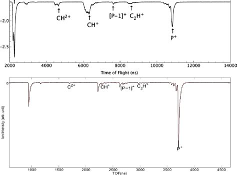 Figure 210 From Strong Field Ionization Of Radicals And Reaction