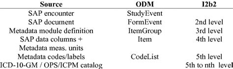 his to odm to i2b2 mapping download table