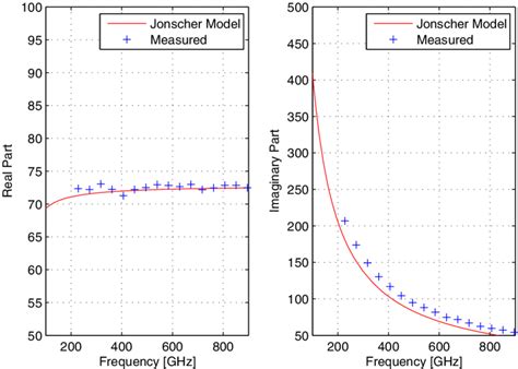 Comparison Between The Measured Values And Those Given By Modelling The Download Scientific