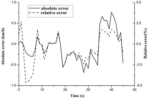 Error Between The Simulation Velocity And The Real Velocity Download Scientific Diagram