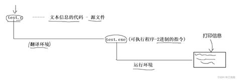 程序环境预处理 预编译、编译、汇编、链接 宏定义(define) Undef 条件编译 Csdn博客 程序环境预处理 预编译、编译、汇编、链接 宏定义(define) Undef 条件编译 Csdn博客