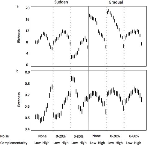 Variability Of Species Richness Number Of Coexisting Species A And
