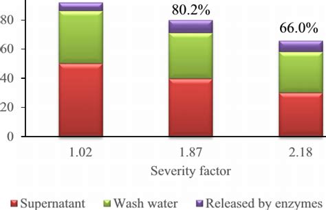 Time Course Of Release Of Total Reducing Sugars Trs During
