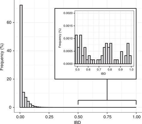 Histogram Of Pairwise Ibd Pairwise Ibd Between All Samples Estimated Download Scientific
