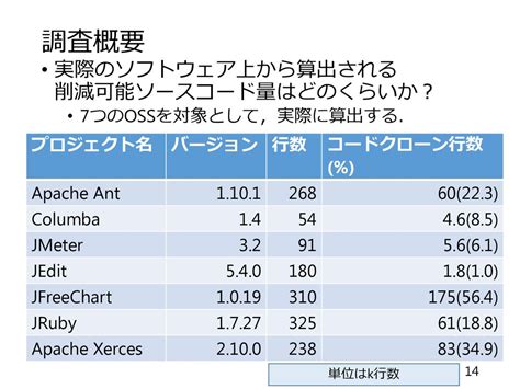 コードクローンのリファクタリング可能性に 基づいた削減可能ソースコード量の分析 ppt download