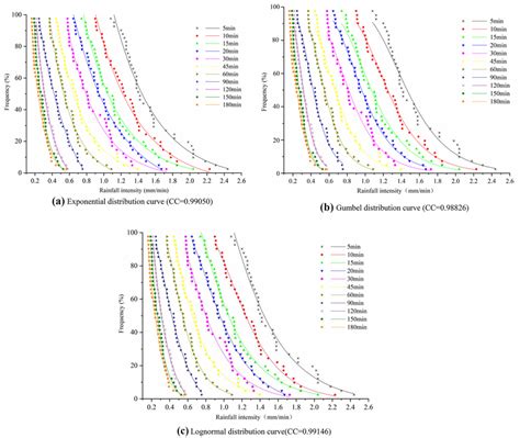 Comparison Of Theoretical Distribution Curves And Empirical Frequency Download Scientific