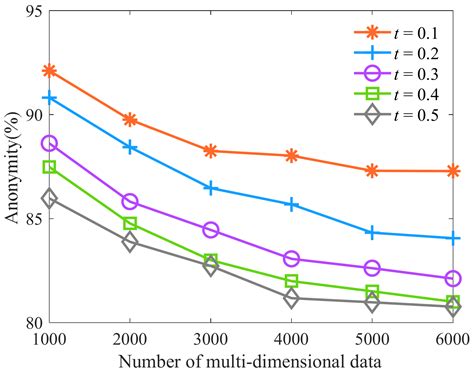 Sensors Free Full Text K Anonymity Privacy Protection Algorithm For Multi Dimensional Data