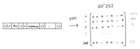 The Gpt 3 Architecture On A Napkin