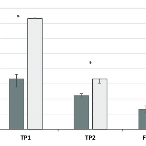 Median Log 10 Reduction In Bacteria Numbers Caused By Disinfectants Download Scientific Diagram