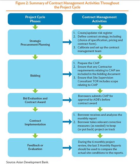 Contracts Management Flow Charts For Projects Funded By Adb The Contract Management Activities