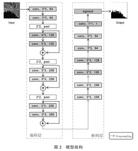 基于深度学习的高分辨率遥感图像海陆分割方法 参考网