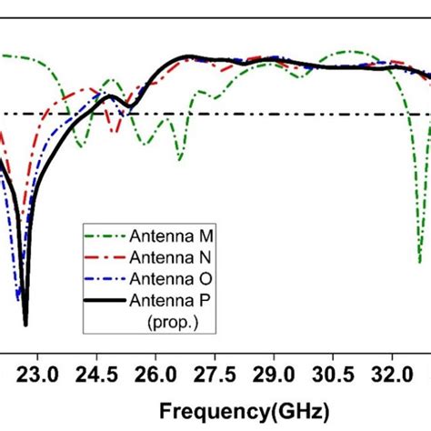 Rectangular 41 Patch Array Antenna A With Series Feed B With