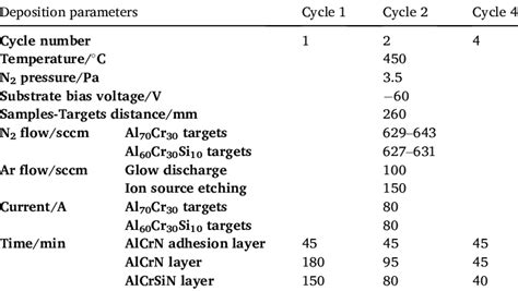 Deposition Parameters Of Alcrnalcrsin Coatings With Cycle Structure Download Scientific Diagram